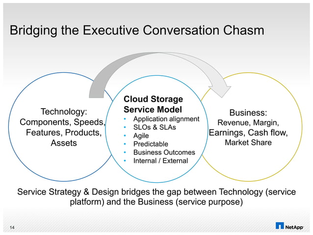 Introduction to Cloud Service Design | PPT