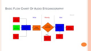 AUDIO STEGANOGRAPHY PRESENTATION | PPTX