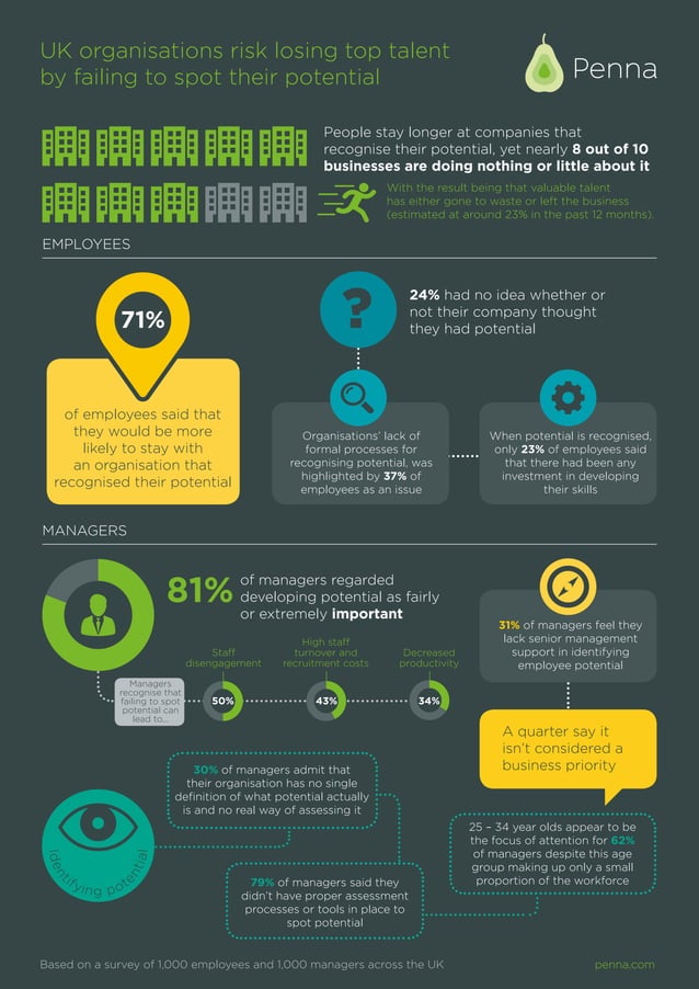 Identifying potential infographic | PDF