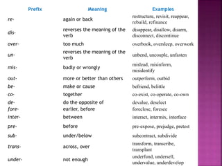Prefixes and Suffixes | PPT
