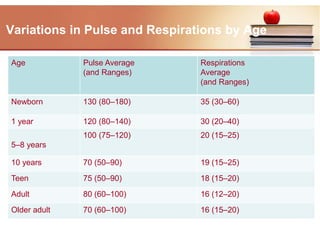 Vital Signs Chart Normal Ranges