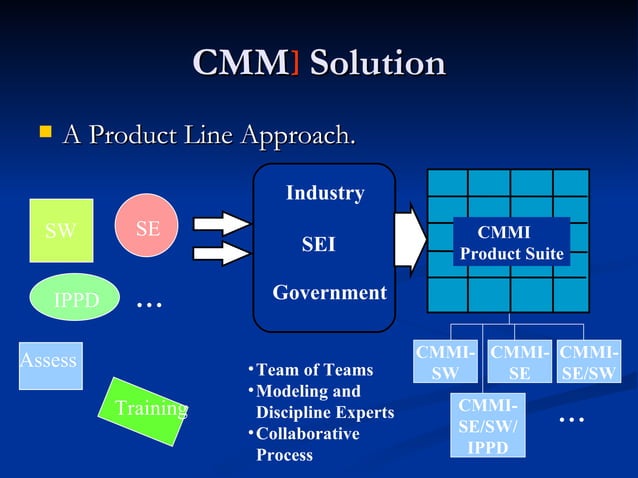 2-CMMI For Development | PPT