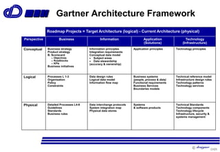 2 Using A Little Architecture | PPT