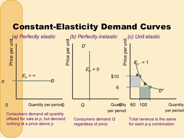 a. elasticity of demand