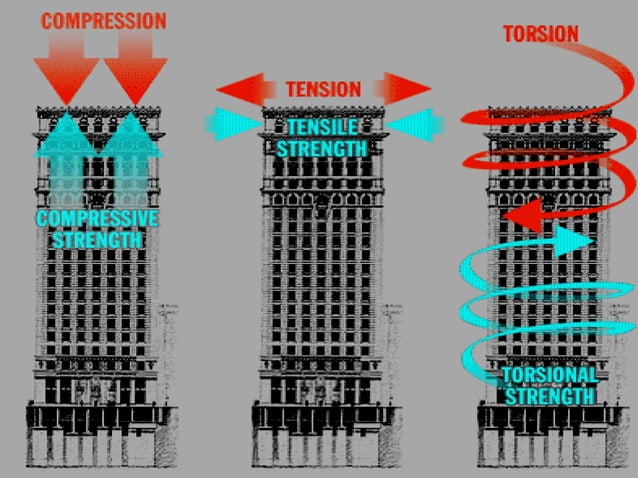2a. structures, compression, torsion, shear, bending, tension, stress ...