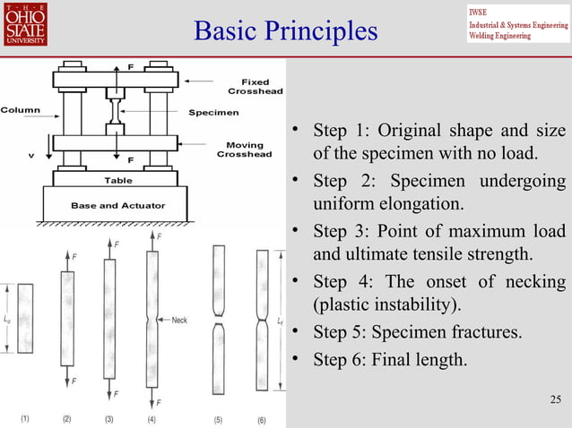 2a. structures, compression, torsion, shear, bending, tension, stress & strain, fo s good ppt ...