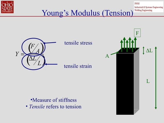 2a. structures, compression, torsion, shear, bending, tension, stress & strain, fo s good ppt ...