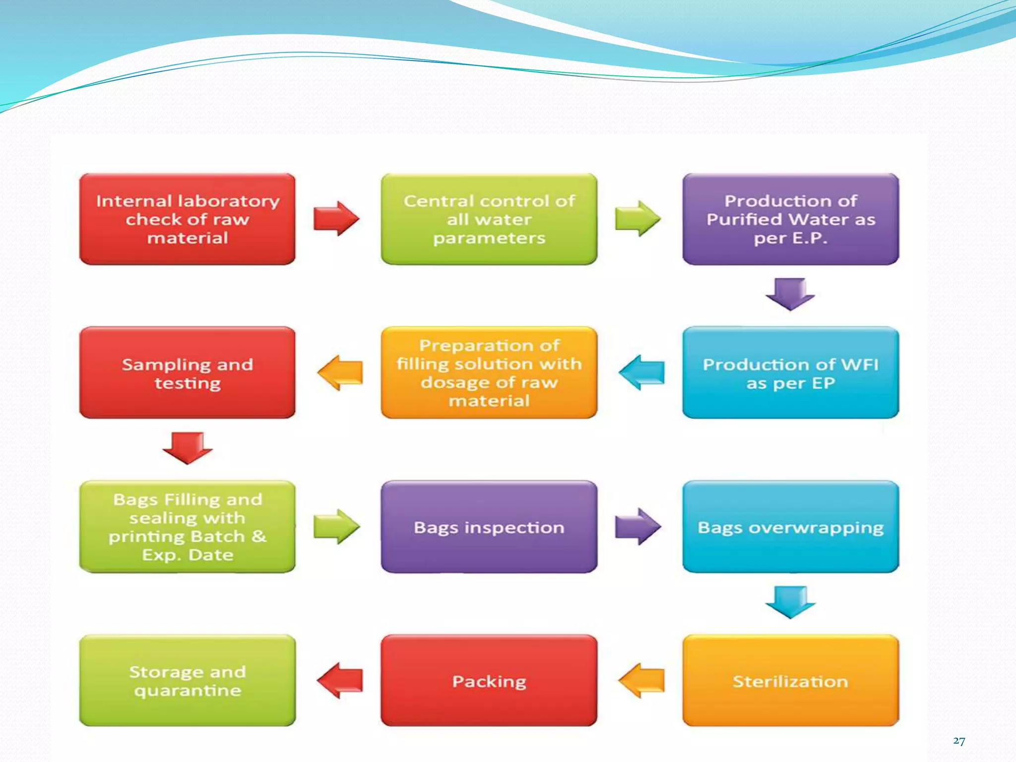 aseptic process technology | PPTX