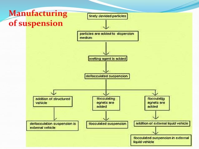 aseptic process technology | PPTX