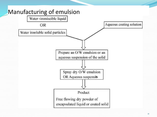 aseptic process technology | PPTX