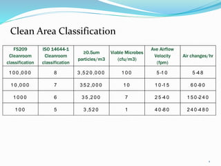 aseptic process technology | PPTX