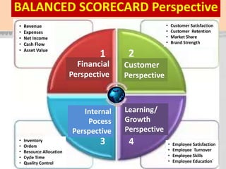 Memahami 4 Perspektif BALANCED SCORECARD | PPTX