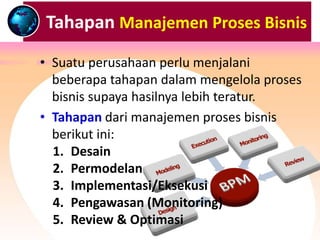 BPM Lifecycle & Tahapan Manajemen Proses Bisnis _Pelatihan "Business Process Management (BPM ...