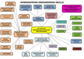 MIND MAPPING ENGINEERING SKILLS AND EXPERIENCE-1 | DOCX