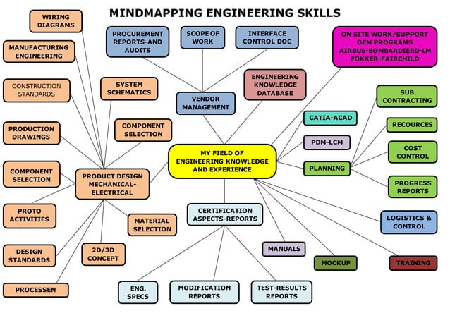 MIND MAPPING ENGINEERING SKILLS AND EXPERIENCE-1 | DOCX