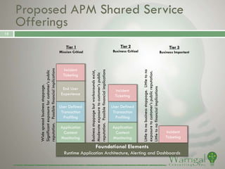 Infrastructure and APM Approach and Framework v.3 | PPT