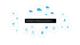 Order.Processor Презентация | PDF