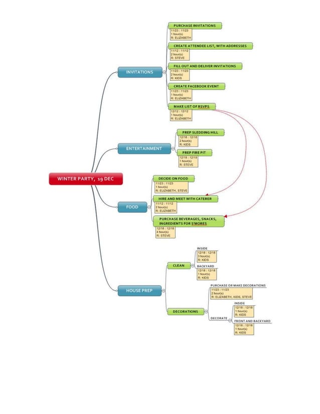 The power of the WBS, Final | PDF