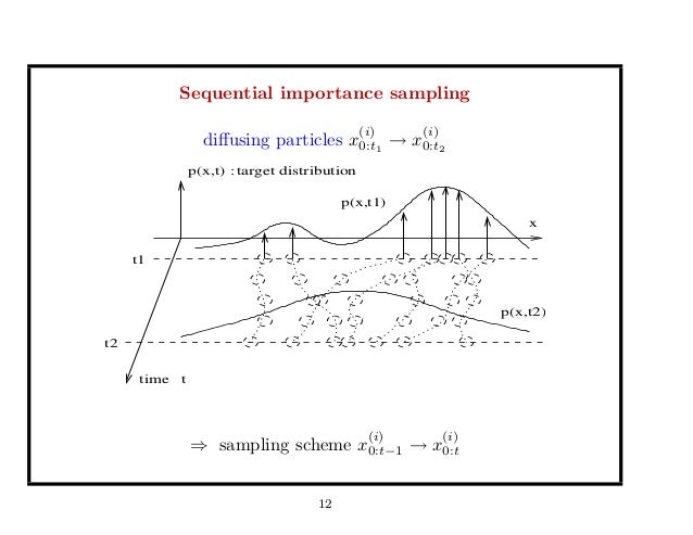 Sampling strategies for Sequential Monte Carlo (SMC) methods