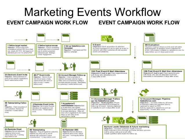 Events Workflow diagram