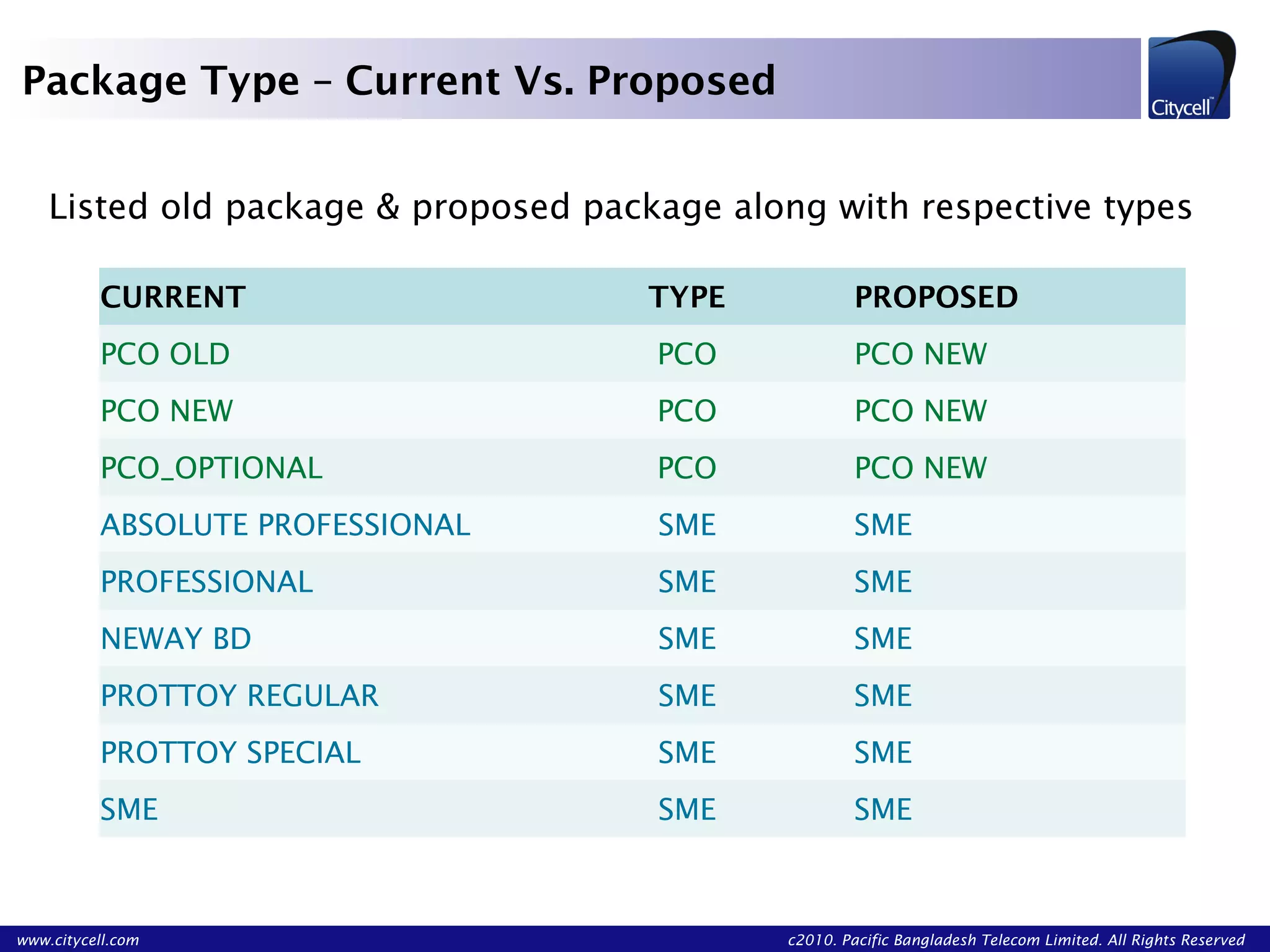 Voice Revamp Proposal Final | PPT | Business Utilities | Business