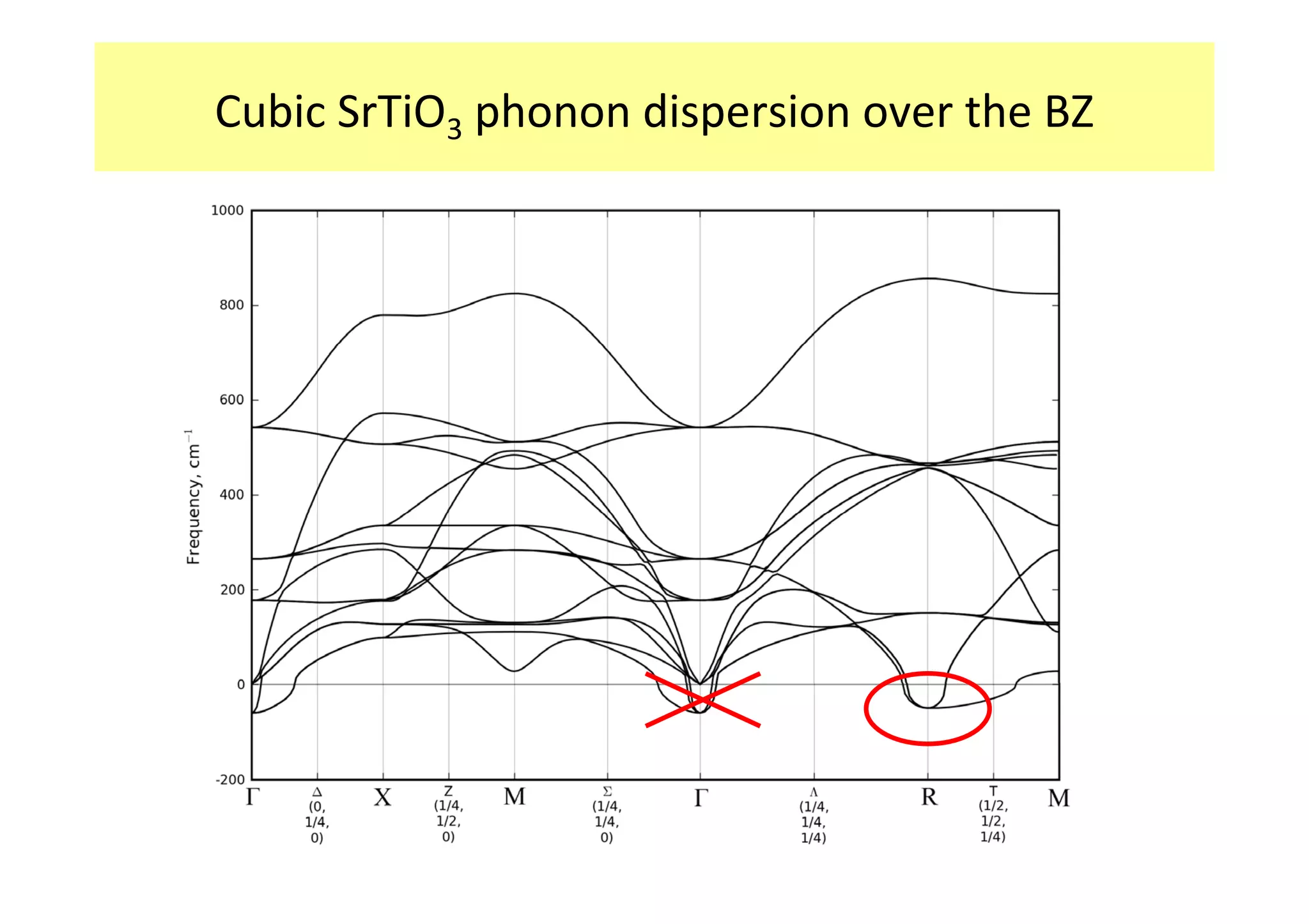 Ab initio temperature phonons group theory | PDF