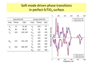 Ab initio temperature phonons group theory | PDF