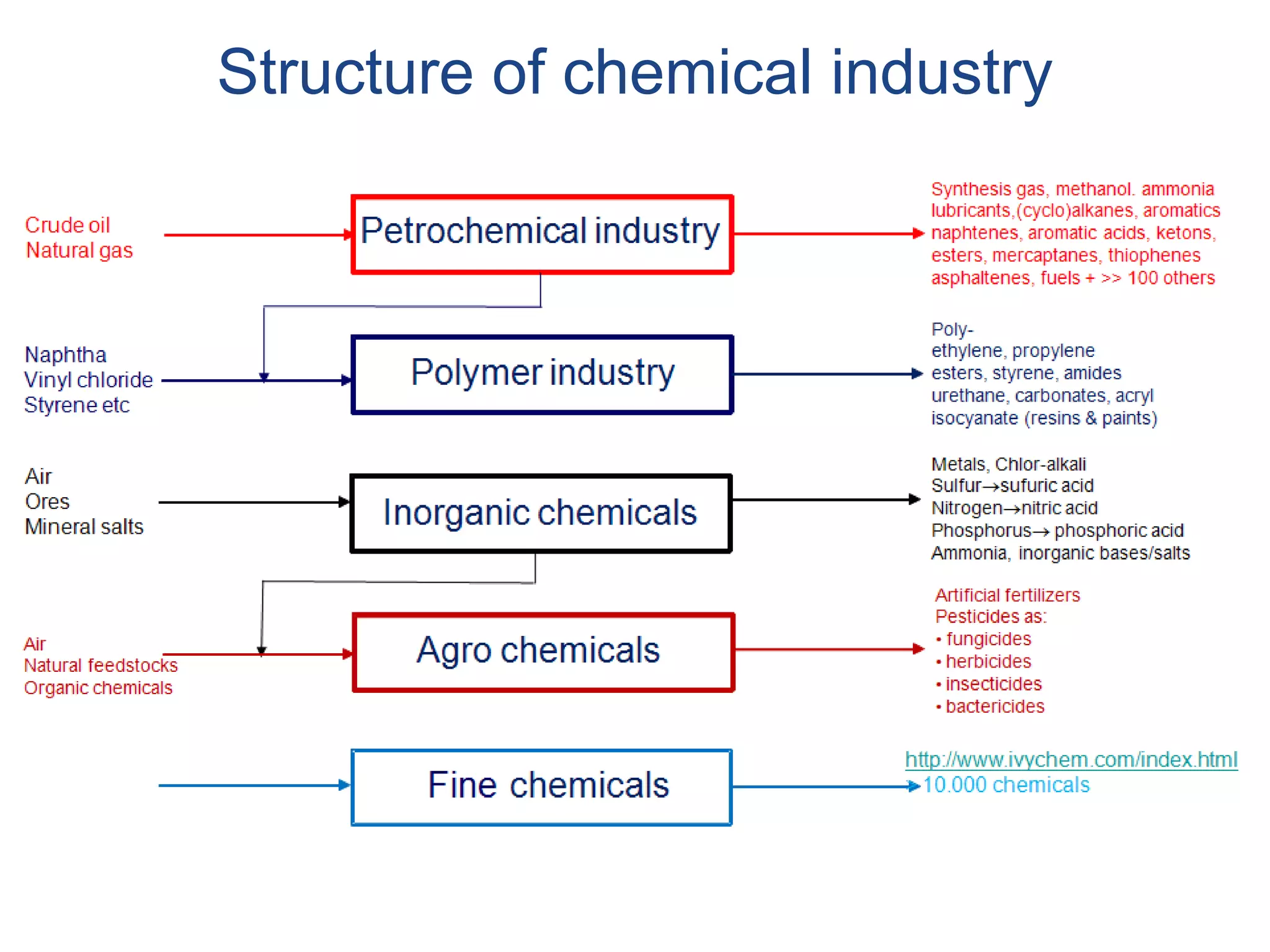 Chemical Processes | PPTX