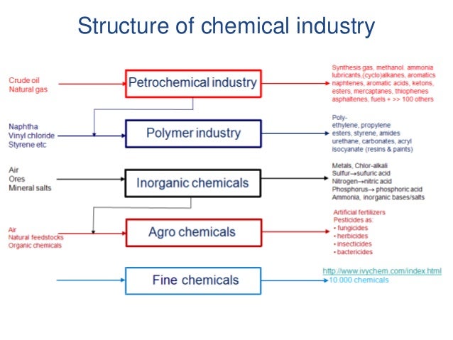 Chemical Processes