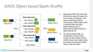 DUG'20: 02 - Accelerating apache spark with DAOS on Aurora | PPT