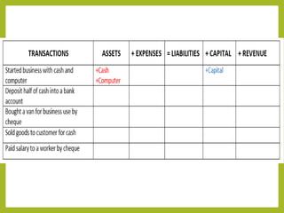 Accounting Equation Excel Template