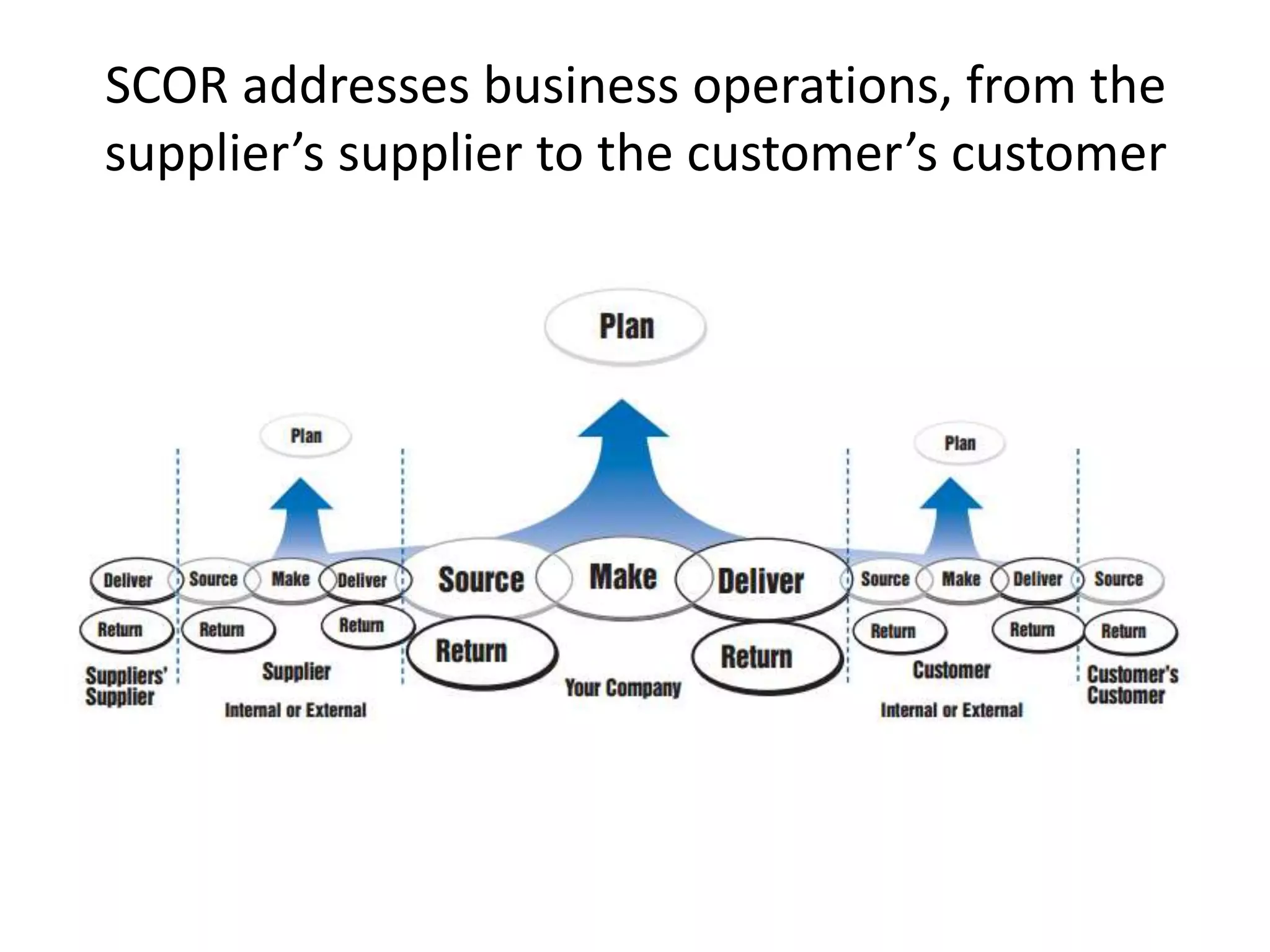 Generalized SCOR Implementation | PPT