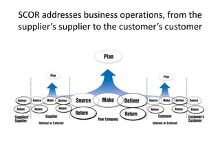 Generalized SCOR Implementation | PPT