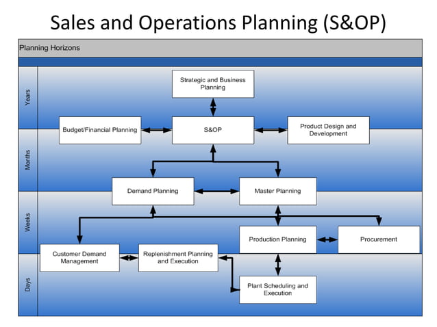 Generalized SCOR Implementation | PPT