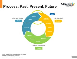The future and trends in corporate performance management | PDF ...