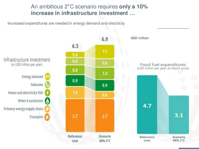 Infrastructure Investment & the Low-carbon Transition