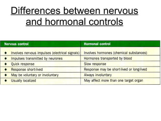 Chapter 15 Hormones Lesson 2 - Effects of Adrenaline and Table of comparison btw nervous and ...