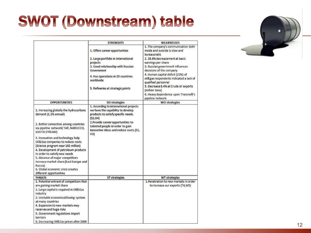 Lukoil case study | PPT