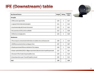 Lukoil case study | PPTX