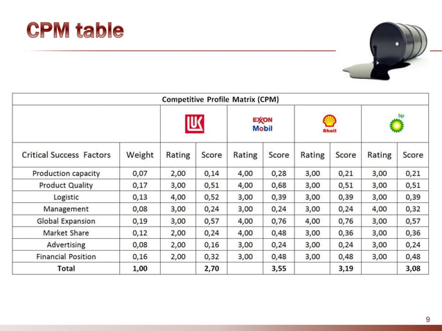 Lukoil case study | PPT