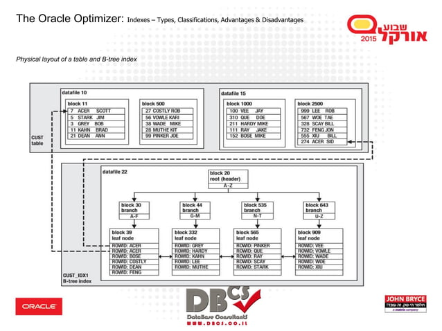 Exploring Oracle Database Performance Tuning Best Practices For Dbas And Developers