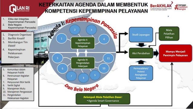 2 Agenda III E-Learning PKP LAN (Ani 11, 14, 16 Agst 2023)+ Tugas(1).pptx