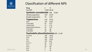 The challenge of new party drugs | PPTX