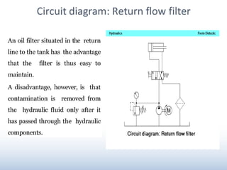 2 a industrial hydraulic circuits | PPTX