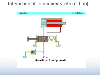 2 a industrial hydraulic circuits | PPTX
