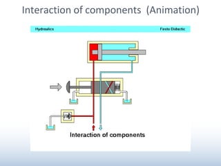 2 a industrial hydraulic circuits | PPTX
