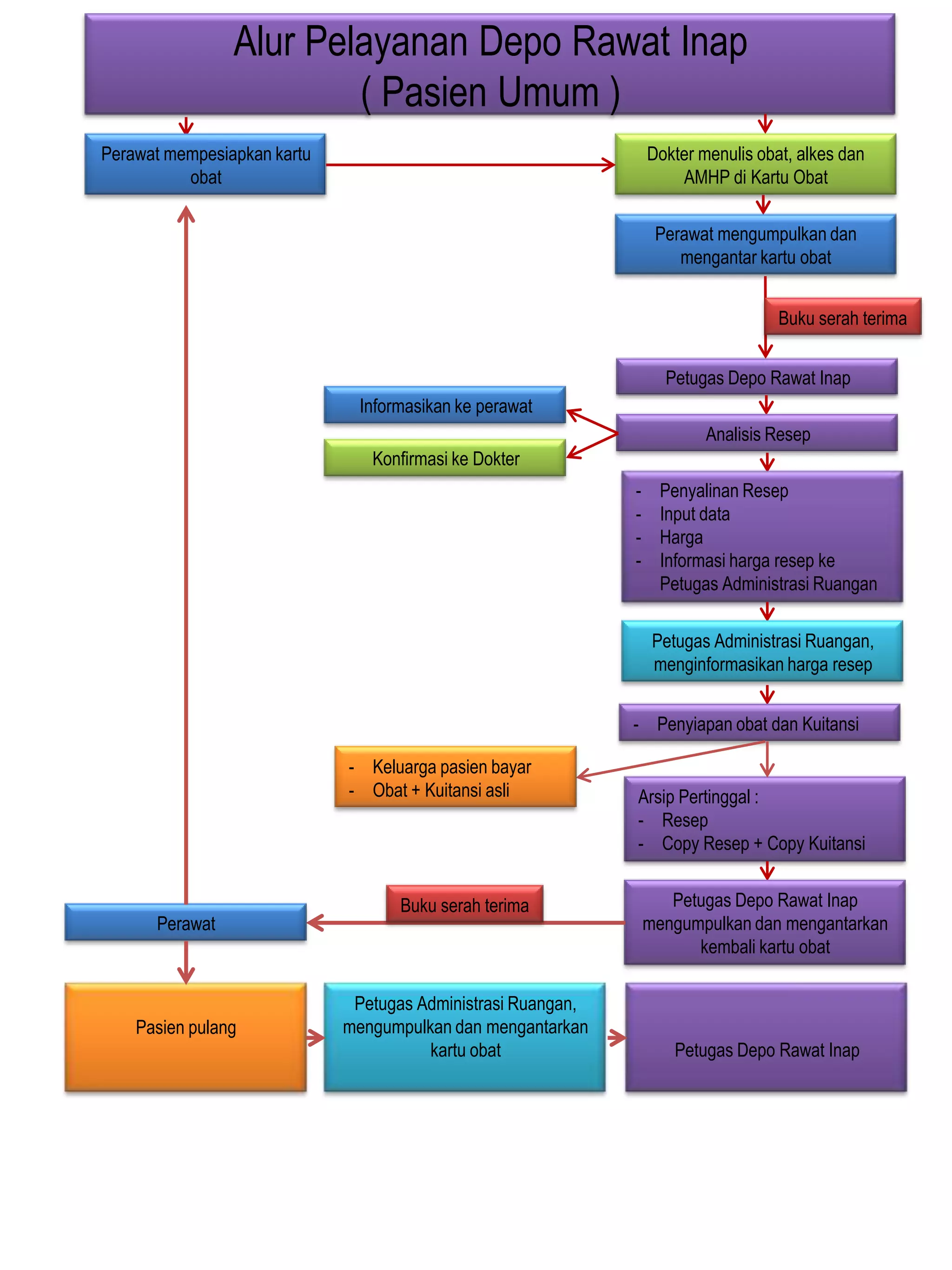 2 alur pelayanan depo rawat inap | PPTX
