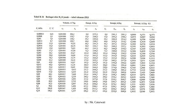 2a) materi 2 tabel air-uap air FOR MAHASISWApptx | PPTX