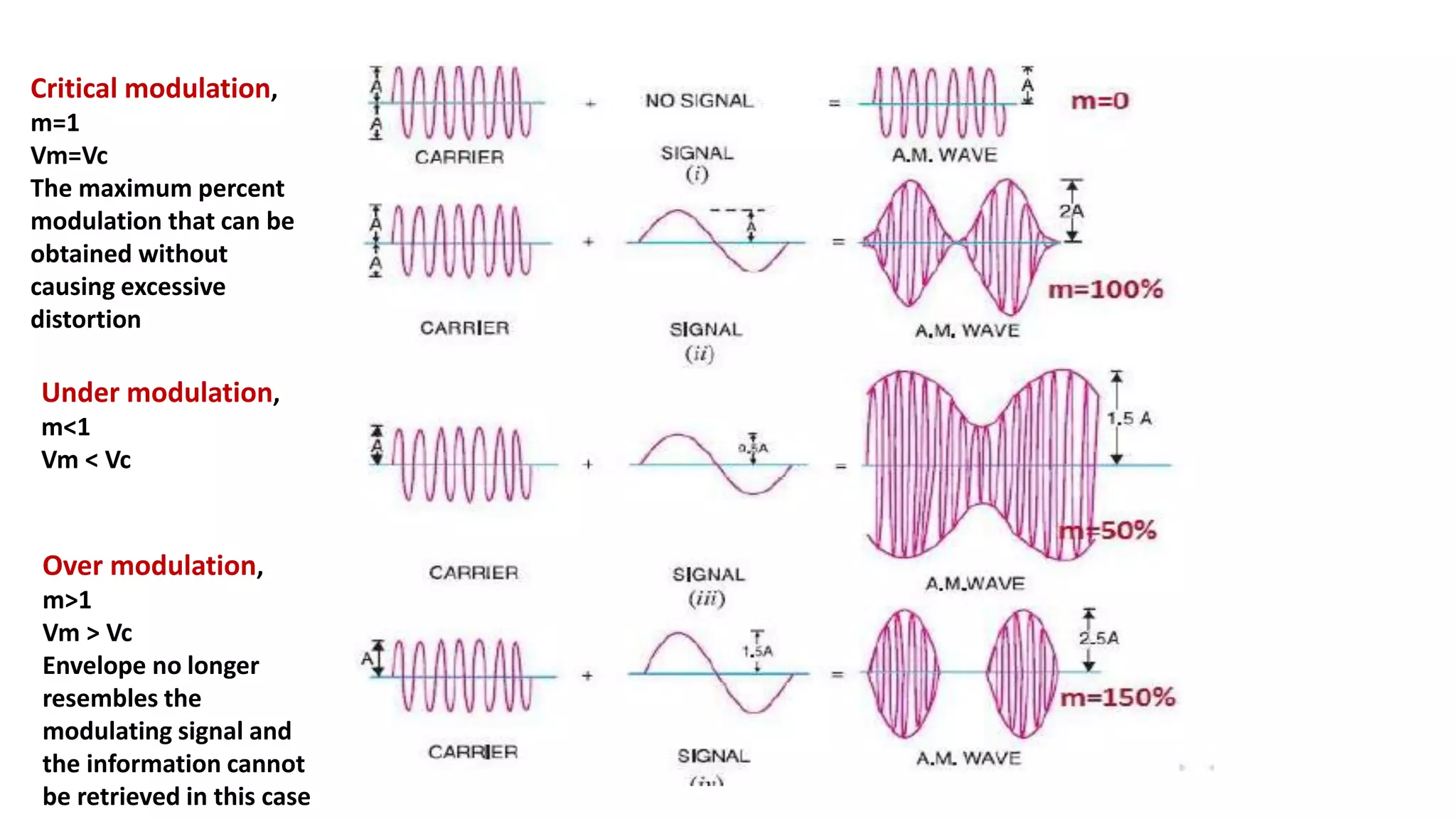 2 Amplitude Modulation Pdf