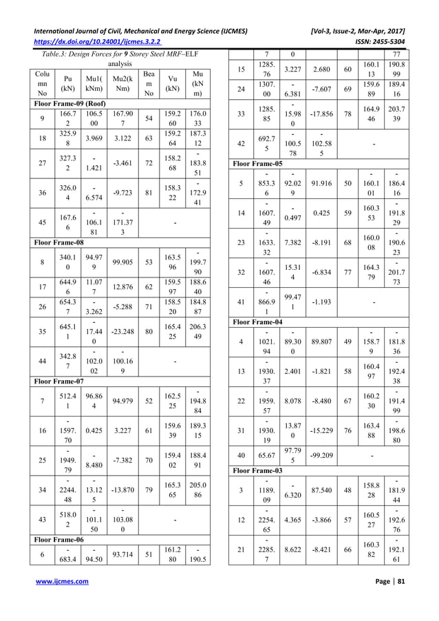 Analysis and Optimum Design for Steel Moment Resisting Frames to ...